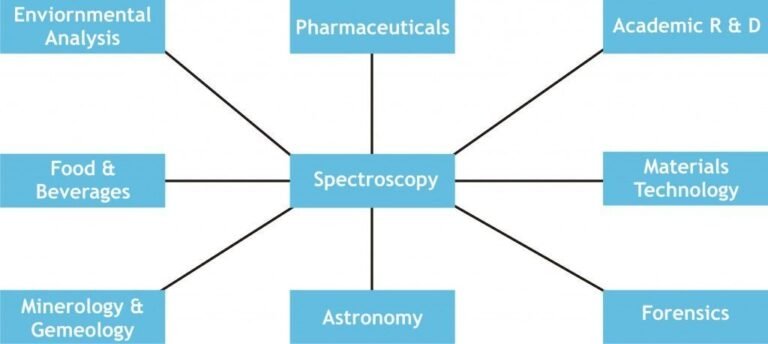 Spectroscopy: Introduction, Principles, Types and Applications