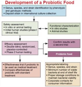 Probiotics: Introduction, Development and Uses in Agriculture