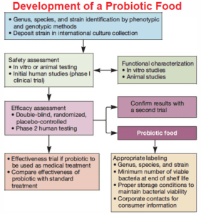 Probiotics: Introduction, Development and Uses in Agriculture