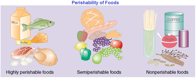 Food Spoilage: Intrinsic and Extrinsic Factors - Microbiology Notes