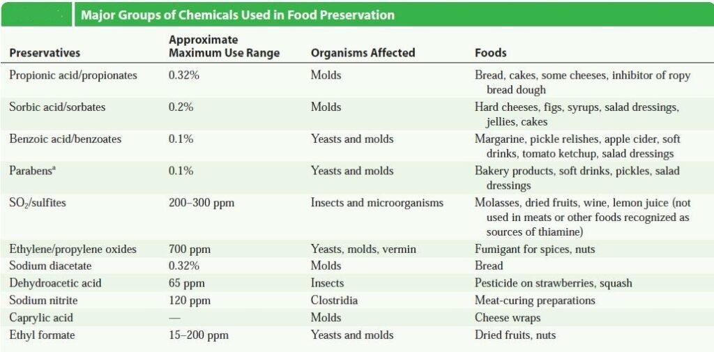 Control Methods for Food Spoilage - Microbiology Notes