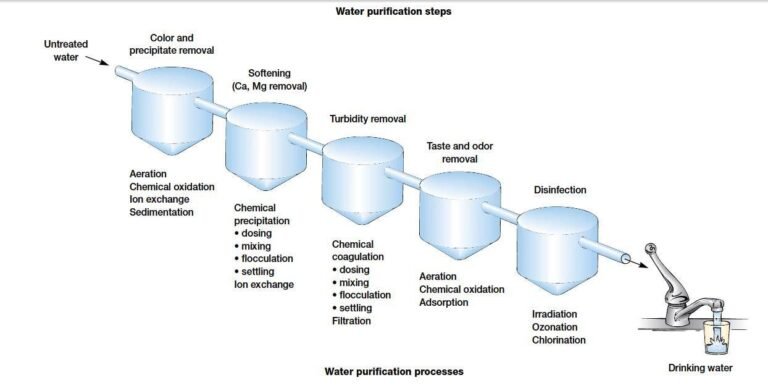 Water Purification and Sanitary Analysis of Water Sample