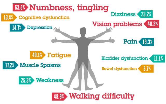Multiple Sclerosis: Introduction, Symptoms, Causes and Diagnosis