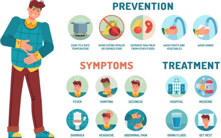 Food Poisoning: Causes, Common Bacteria, Symptoms & Prevention ...